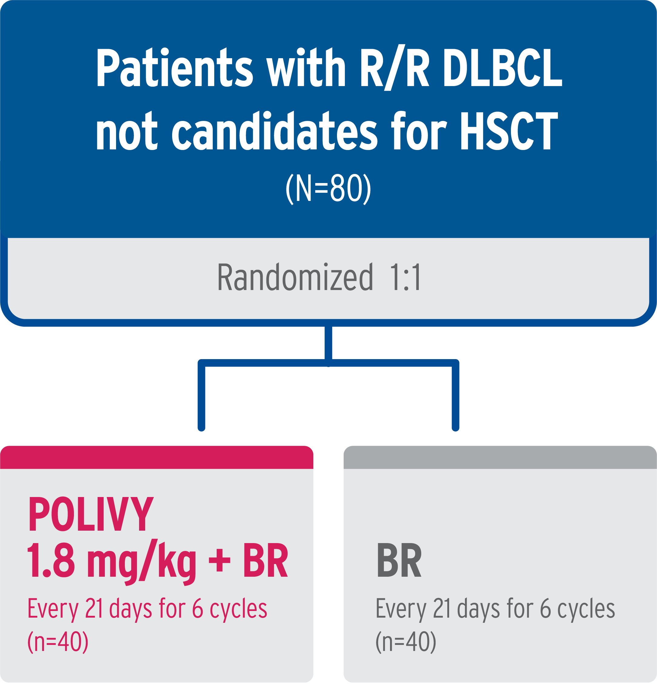 POLIVY® (polatuzumab vedotin-piiq) Clinical Trial Information