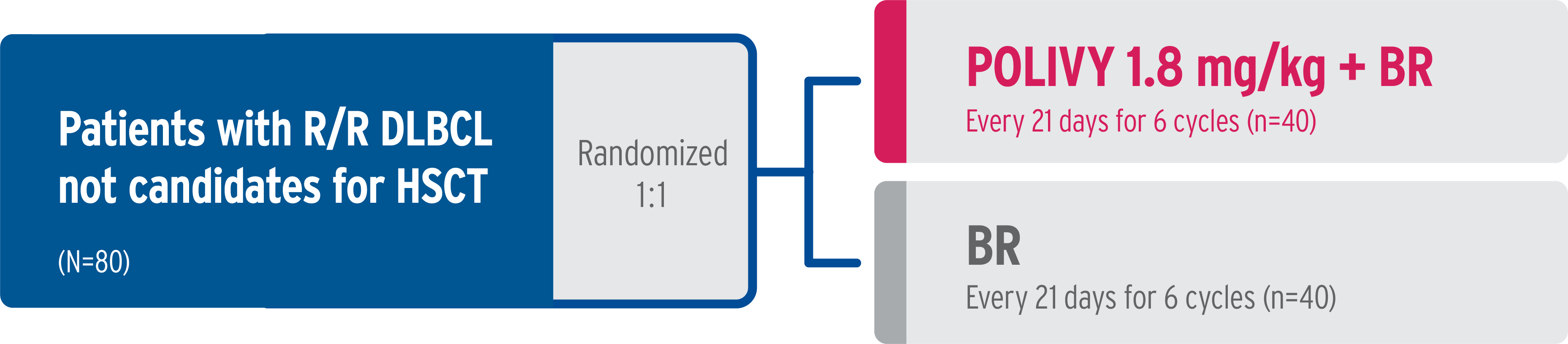 POLIVY® (polatuzumab vedotin-piiq) Clinical Trial Information