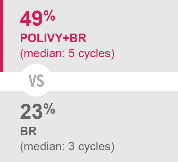 POLIVY® (polatuzumab vedotin-piiq) Safety Profile | R/R DLBCL Treatment