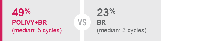 POLIVY® (polatuzumab vedotin-piiq) Safety Profile | R/R DLBCL Treatment