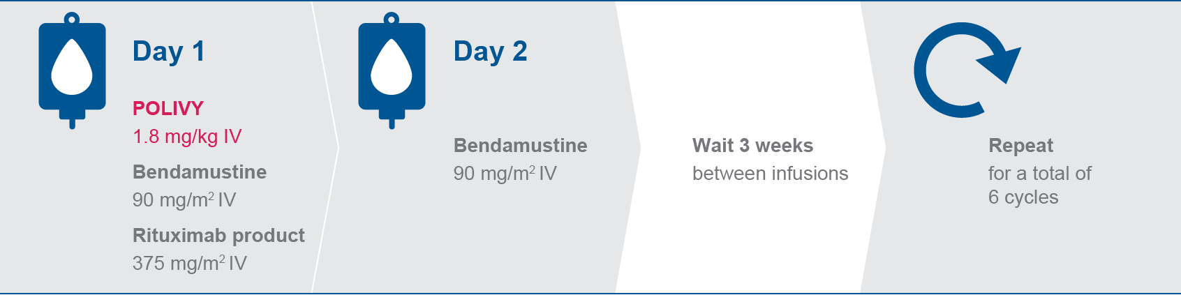 POLIVY® (polatuzumab vedotin-piiq) Dosing Schedule | R/R DLBCL Treatment