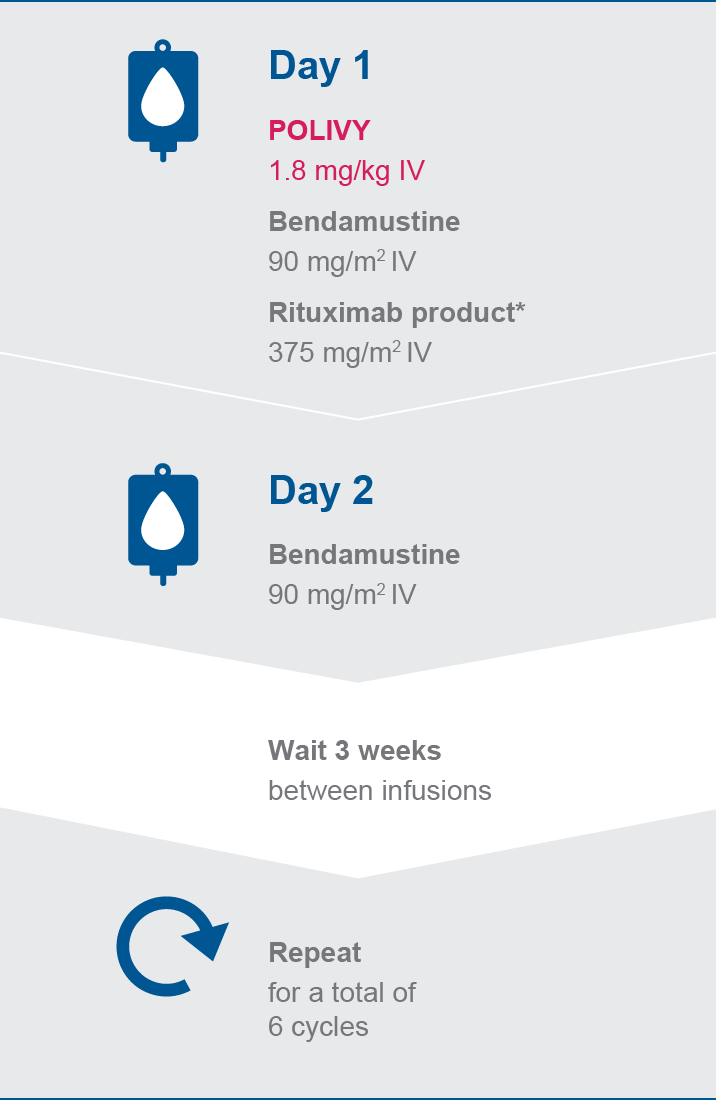 POLIVY® (polatuzumab vedotin-piiq) Dosing Schedule | R/R DLBCL Treatment