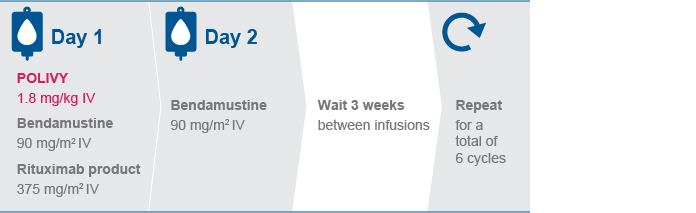 POLIVY® (polatuzumab vedotin-piiq) Dosing Schedule | R/R DLBCL Treatment